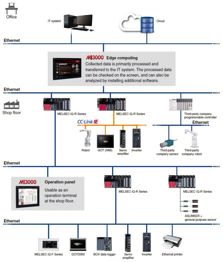 MI3000-System Configuration – Mitsubishi Electric